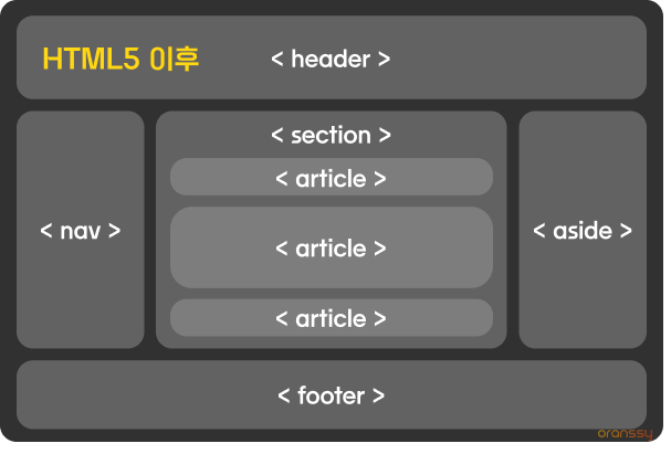 Html 시멘틱 마크업 코딩 혜윰